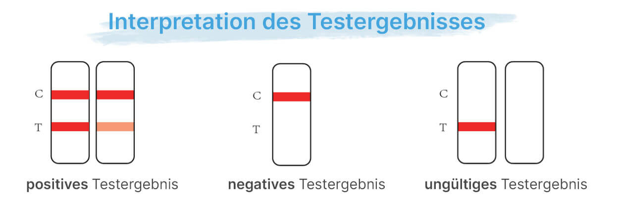 Leicht positiver Schnelltest - Was tun? | arnowa.de